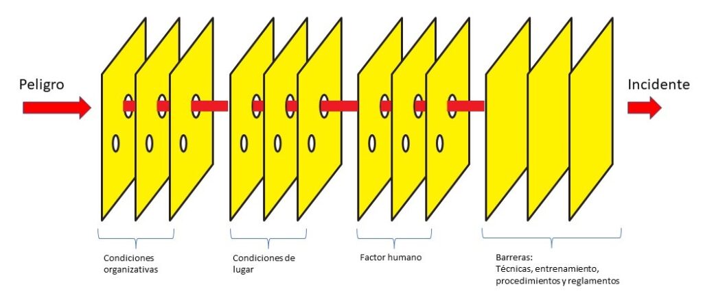 El modelo del queso suizo aplicado a los deportes en la naturaleza ...
